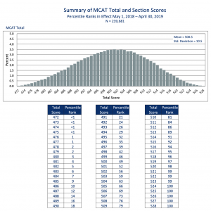 MCAT Scoring - MCAT Prep Hub